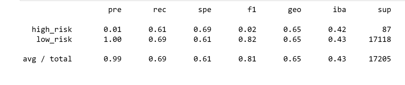 GitHub - garimarpaudel/Credit_Risk_Analysis: Supervised Machine Learning Challenge