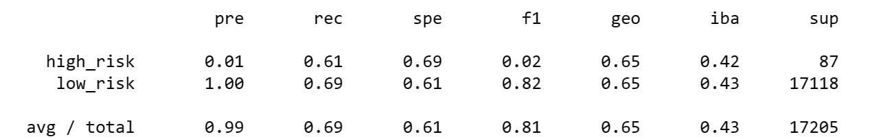 GitHub - garimarpaudel/Credit_Risk_Analysis: Supervised Machine Learning Challenge