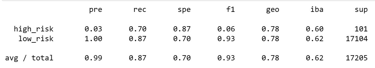 GitHub - garimarpaudel/Credit_Risk_Analysis: Supervised Machine Learning Challenge