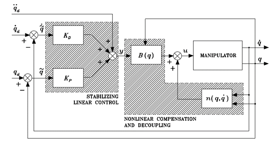 GitHub - RajatKirloskar/SCARA: Second order algorithm to simulate ...