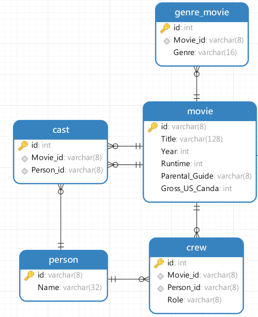 Github Miladnooraeiimdb Top 250 Movies Analysis Scraping Data From Imdb Top 250 Movies And 