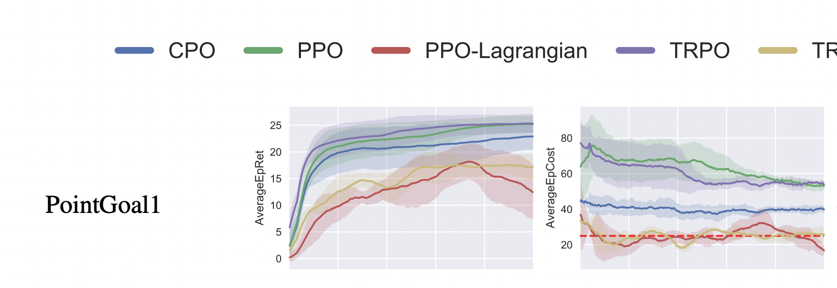 [question] How Good Is Cpo On Point Goal · Issue 130 · Pku Alignment