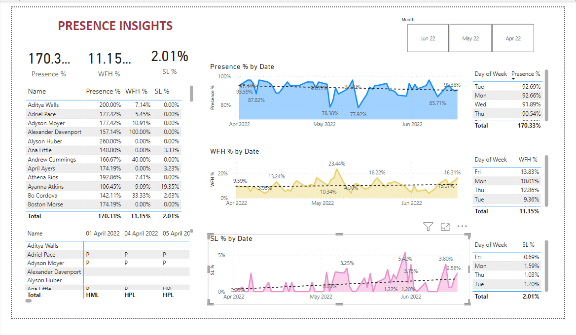 GitHub - harshitakilari/HR_Analytics-presence-insights: This is a ...