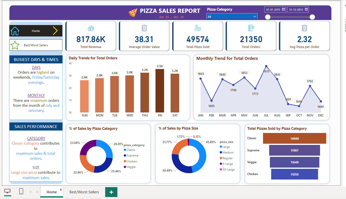 GitHub - TalismanTarun/PizzaSalesDashboard