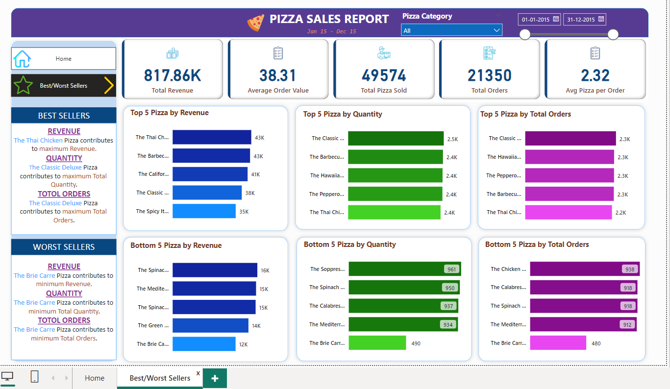 GitHub - TalismanTarun/PizzaSalesDashboard