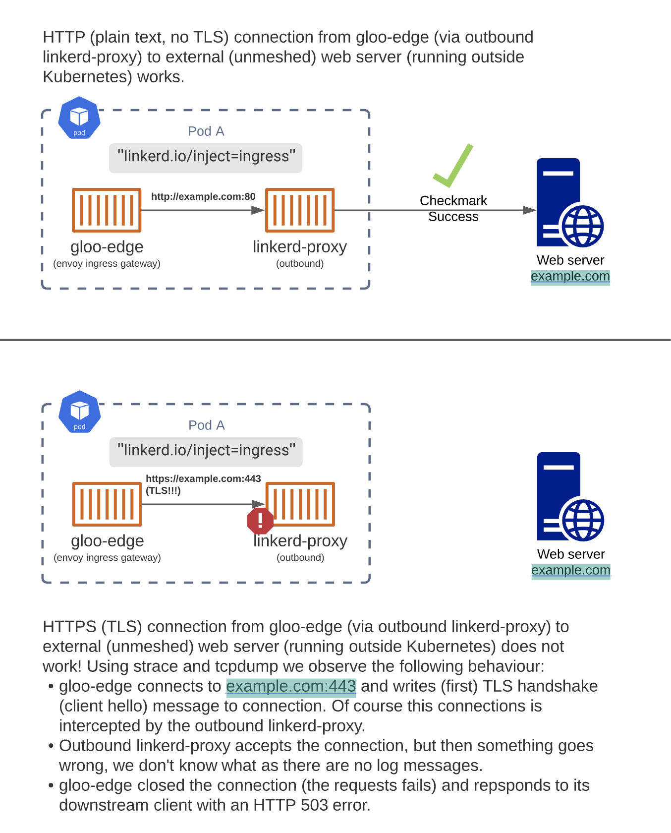 Support transparent TLS for proxy running in ingress mode · Issue #7238 · linkerd/linkerd2 · GitHub