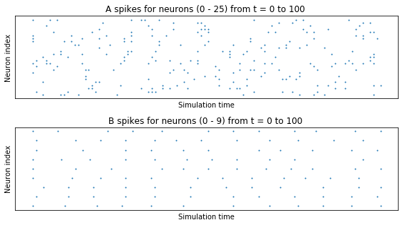 Mismatched plotting for neuron count and time duration and zero voltage · Issue #376 · BindsNET ...