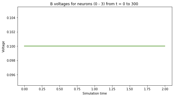 Mismatched plotting for neuron count and time duration and zero voltage · Issue #376 · BindsNET ...