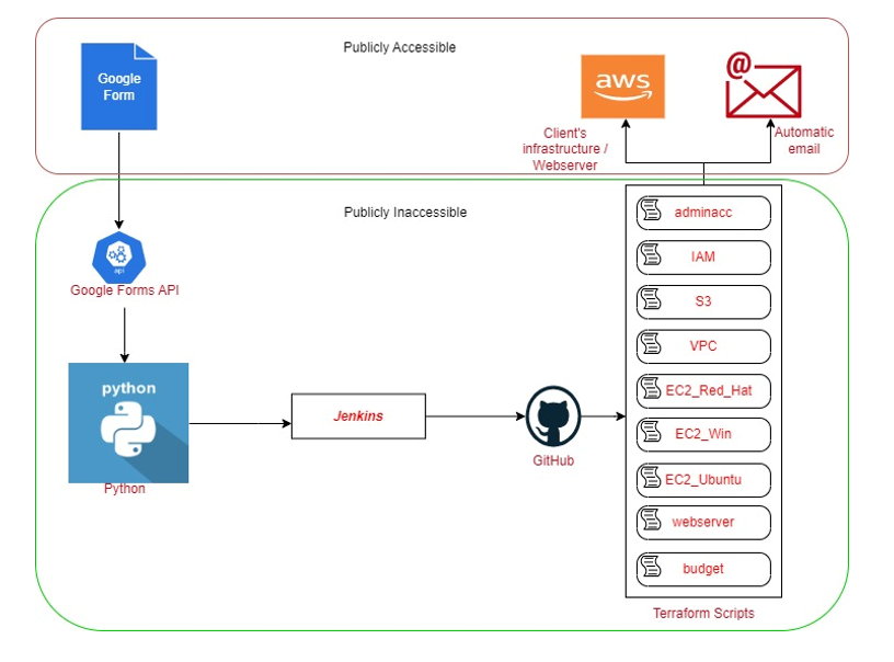 GitHub - SanchitMahajn/CloudInfrastructureDesign: This project gets ...