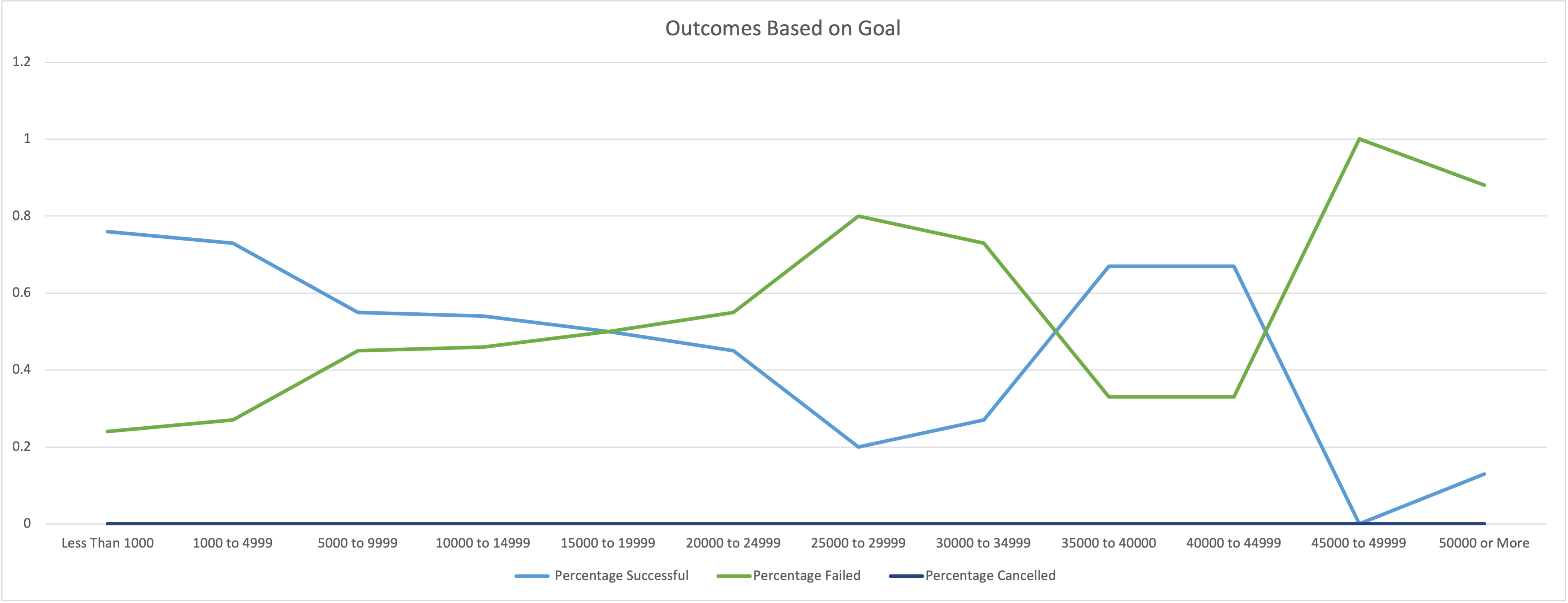 GitHub - MRLinares/Kickstarter-analysis: Performing analysis on Kickstarter data to uncover trends.