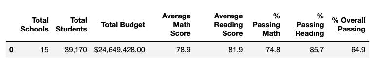 GitHub - MRLinares/School_District_Analysis: Using, Python, Pandas, Anaconda, and Jupyter ...