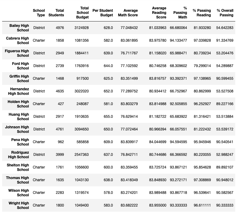 GitHub - MRLinares/School_District_Analysis: Using, Python, Pandas, Anaconda, and Jupyter ...