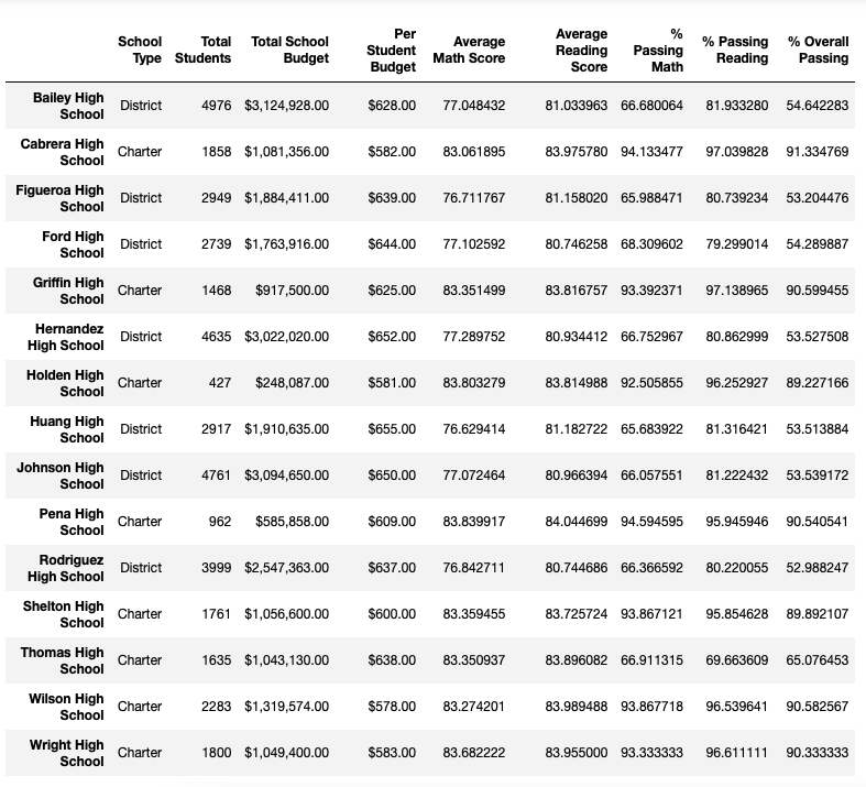 GitHub - MRLinares/School_District_Analysis: Using, Python, Pandas, Anaconda, and Jupyter ...