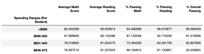 GitHub - MRLinares/School_District_Analysis: Using, Python, Pandas, Anaconda, and Jupyter ...