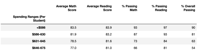 GitHub - MRLinares/School_District_Analysis: Using, Python, Pandas, Anaconda, and Jupyter ...