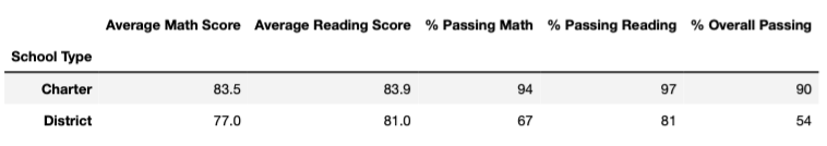 GitHub - MRLinares/School_District_Analysis: Using, Python, Pandas, Anaconda, and Jupyter ...