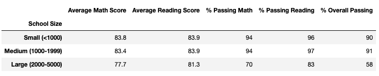 GitHub - MRLinares/School_District_Analysis: Using, Python, Pandas, Anaconda, and Jupyter ...