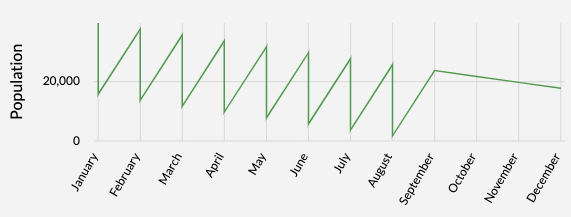 Line Chart does not render correctly if x axis values are not unique ...