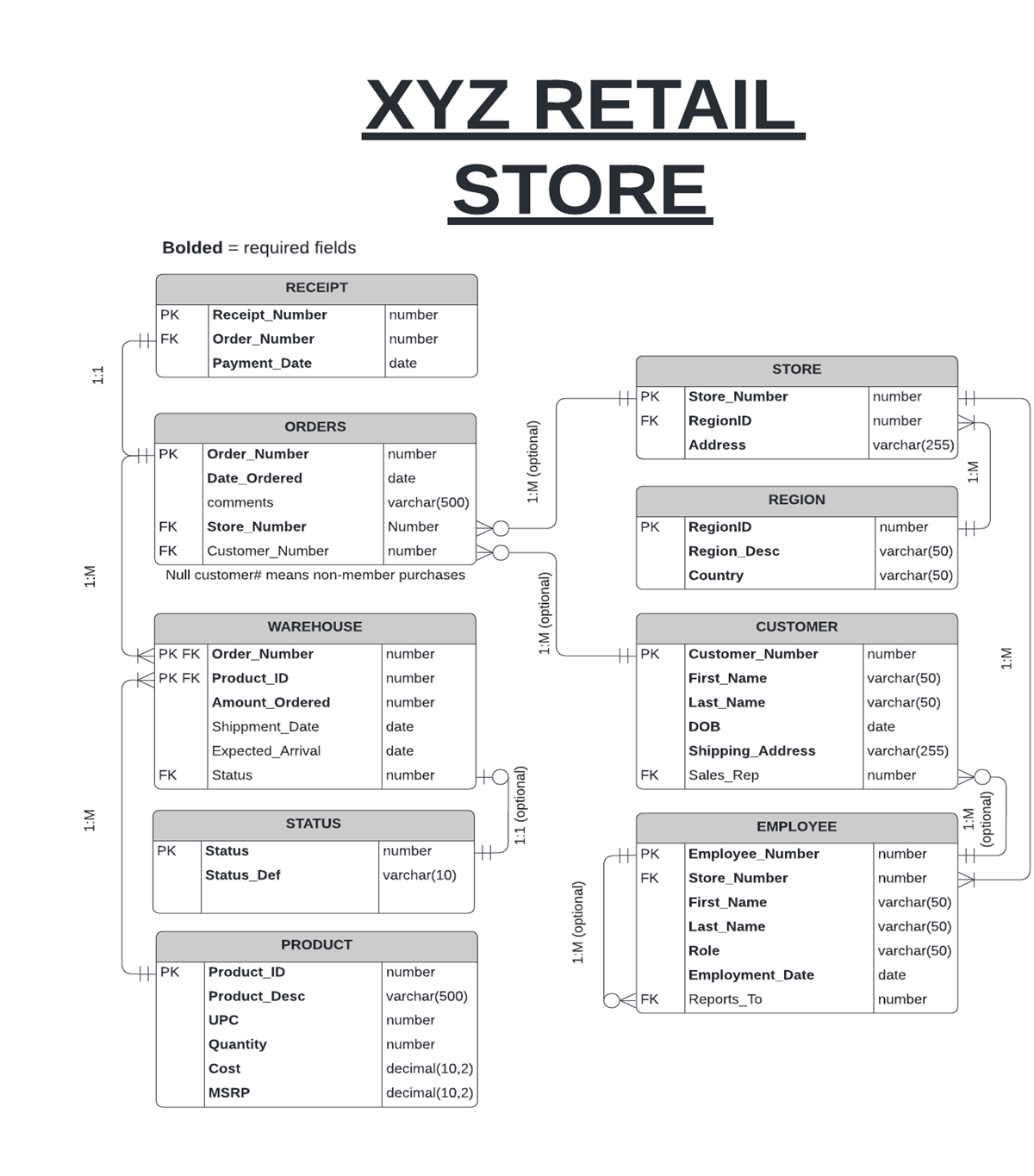 Github Will1225 Retail Enterprise Database