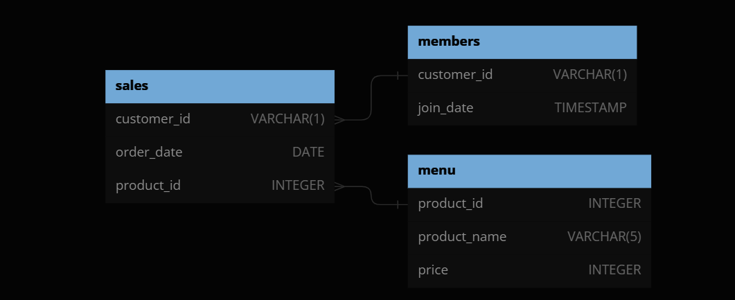 GitHub - chandan725/SQL-Project-I: Danny's Diner Case Study