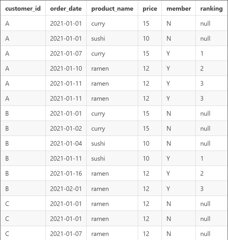 GitHub - chandan725/SQL-Project-I: Danny's Diner Case Study