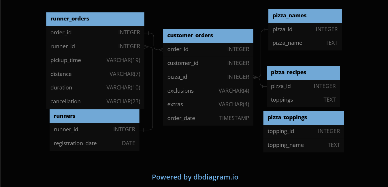 GitHub - chandan725/SQL-Project-II: Pizza Runner Case Study