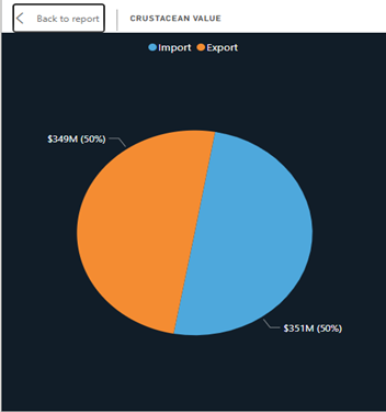 GitHub - theadewole/Global-and-Crustacean-Fish-Export-and-Import: Aquaculture and Fisheries