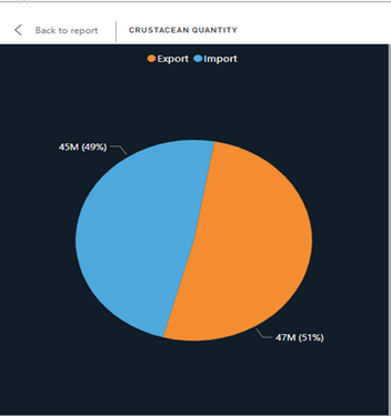 GitHub - theadewole/Global-and-Crustacean-Fish-Export-and-Import: Aquaculture and Fisheries