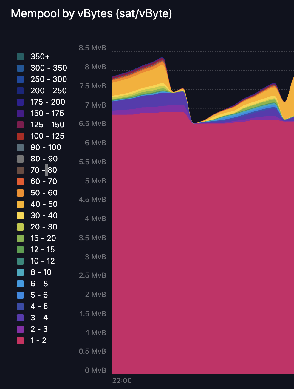 Y axis of sat/vBytes in graph module · Issue #549 · mempool/mempool ...