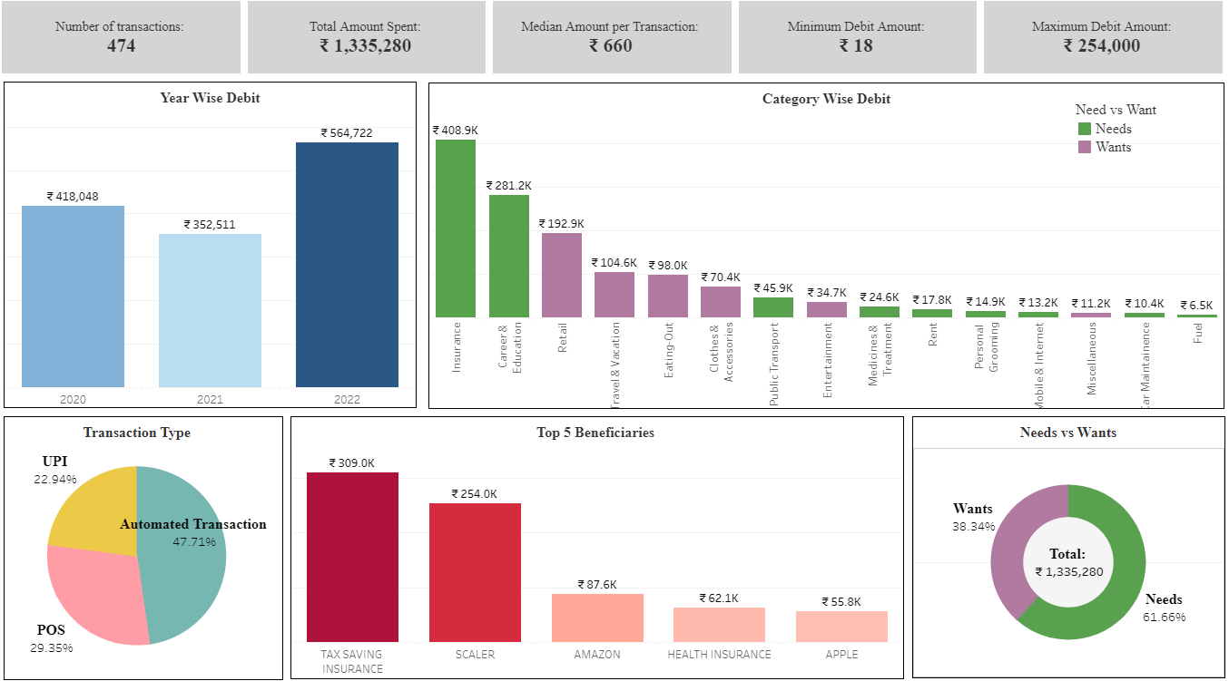GitHub - iraban-dutta/personal-spending-habits: This repository contains an analysis of personal ...