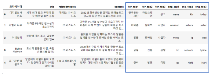 GitHub - haLinnn/Recommendation_system: 인공지능 연합동아리 deep daiv. 데이터 분석 팀