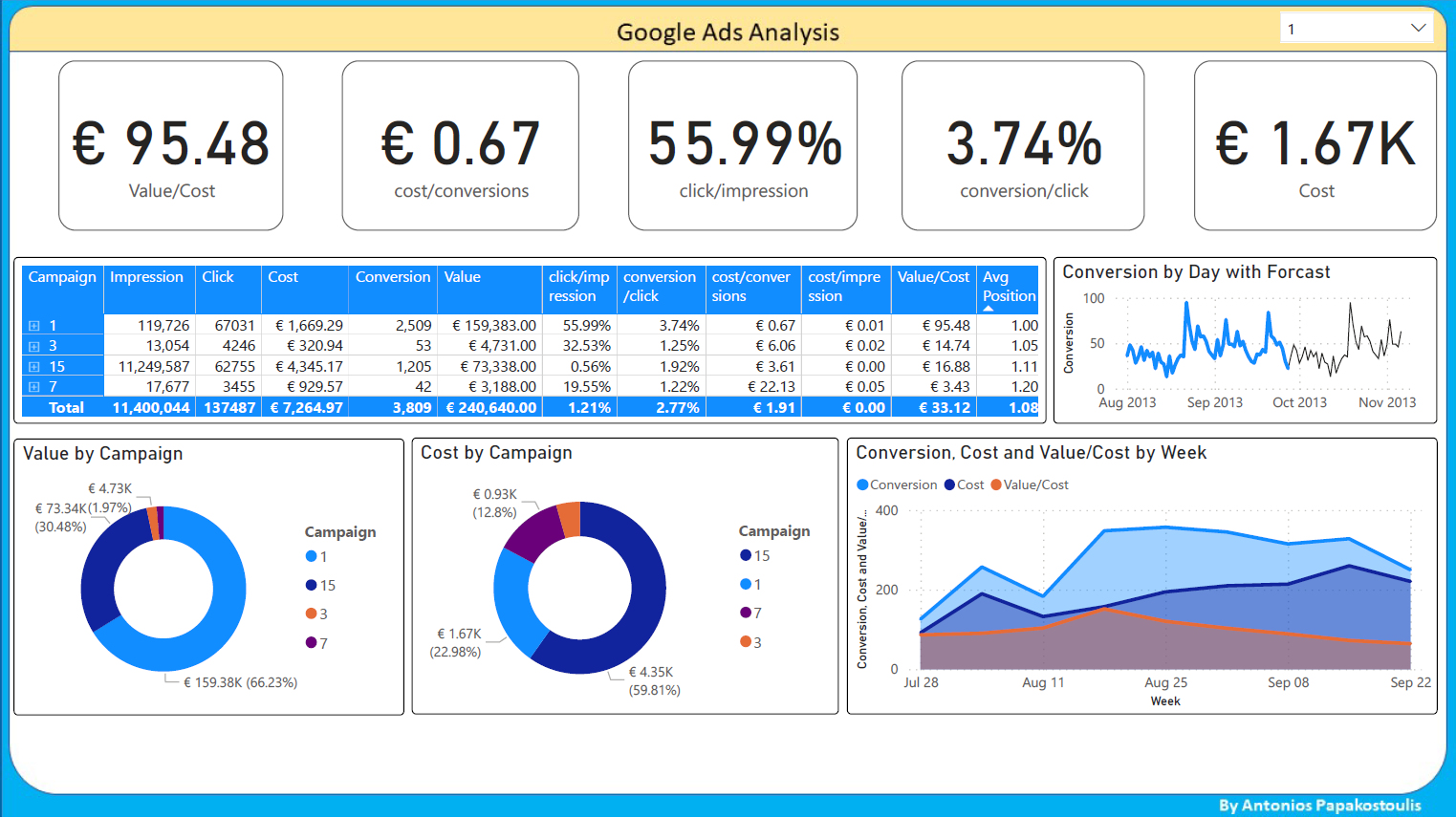 GitHub - Antonis-Papakostoulis/Data-analytics-projects