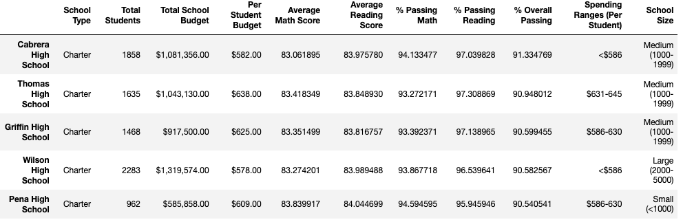 GitHub - vivek-gurumoorthy/School_District_Analysis: Using Pandas to analyze large csv files of ...