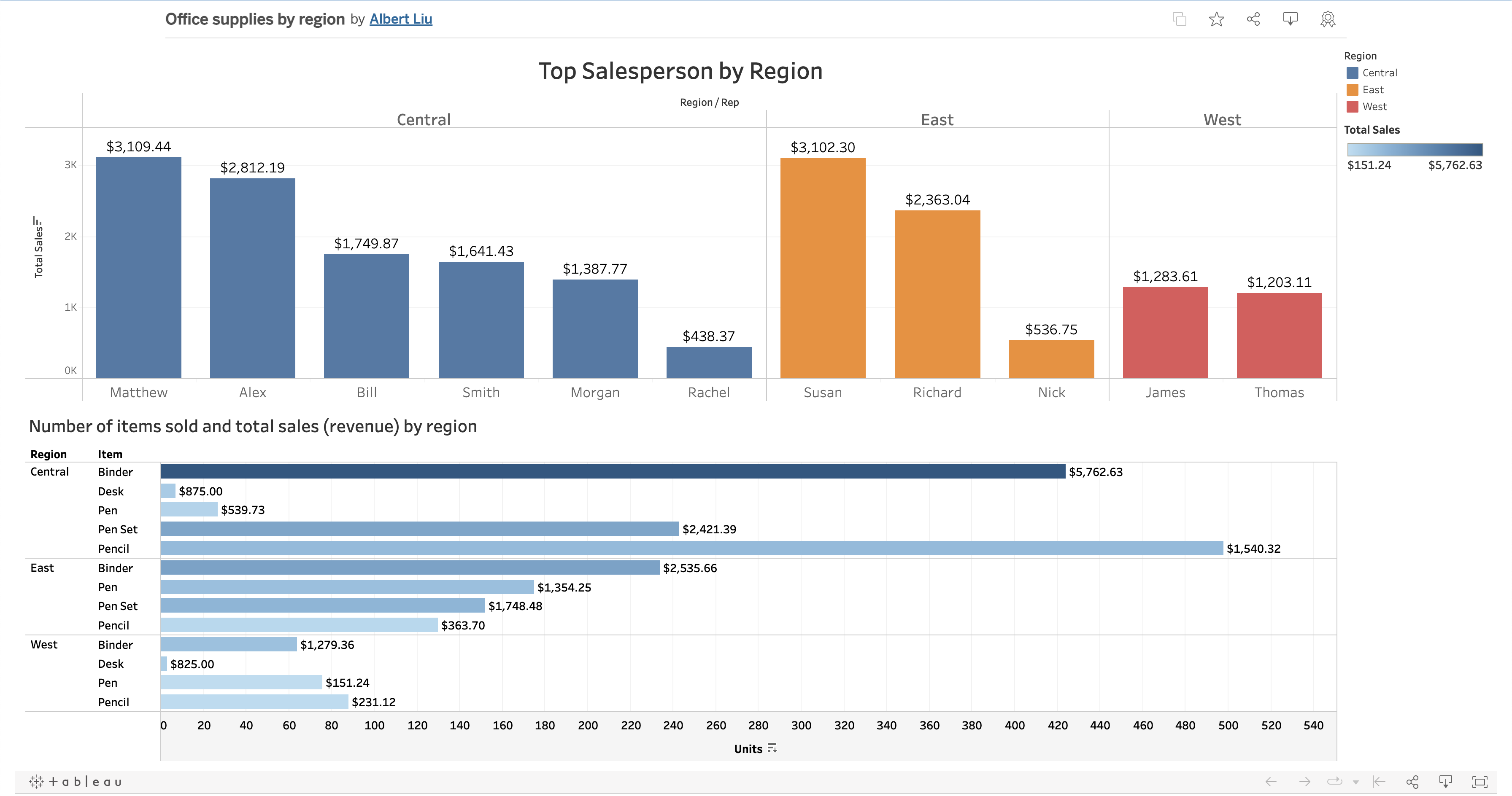 GitHub - ElloAlbert/Dashboards---Power-BI-and-Tableau-: Hi, these are ...