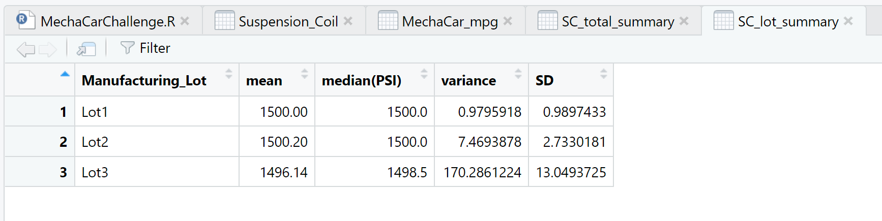 GitHub - memusic1523/MechaCar_Statistical_Analysis