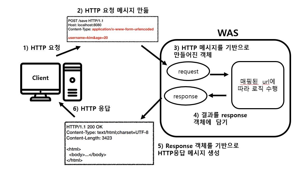 TIL/Java/Servlet.md at main · MJeong00/TIL · GitHub