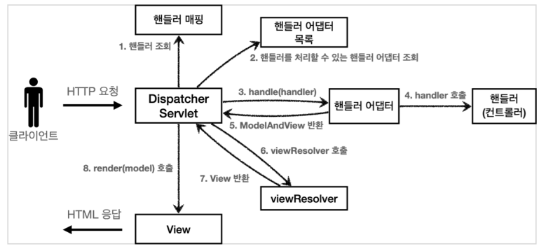 TIL/Spring/DispatchServlet을 통해 보는 스프링 구조.md at main · MJeong00/TIL · GitHub