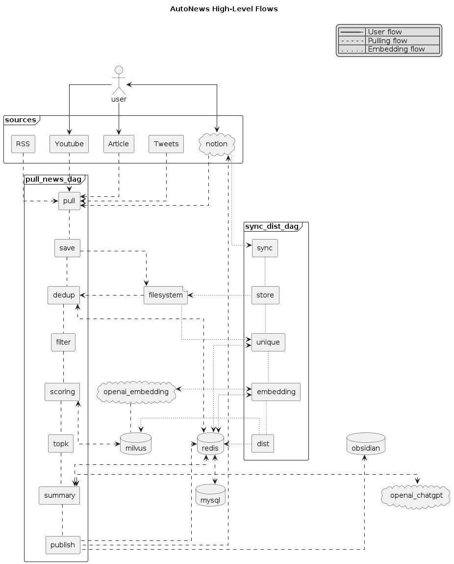 GitHub - finaldie/auto-news: A personal news aggregator to pull information from multi-sources ...