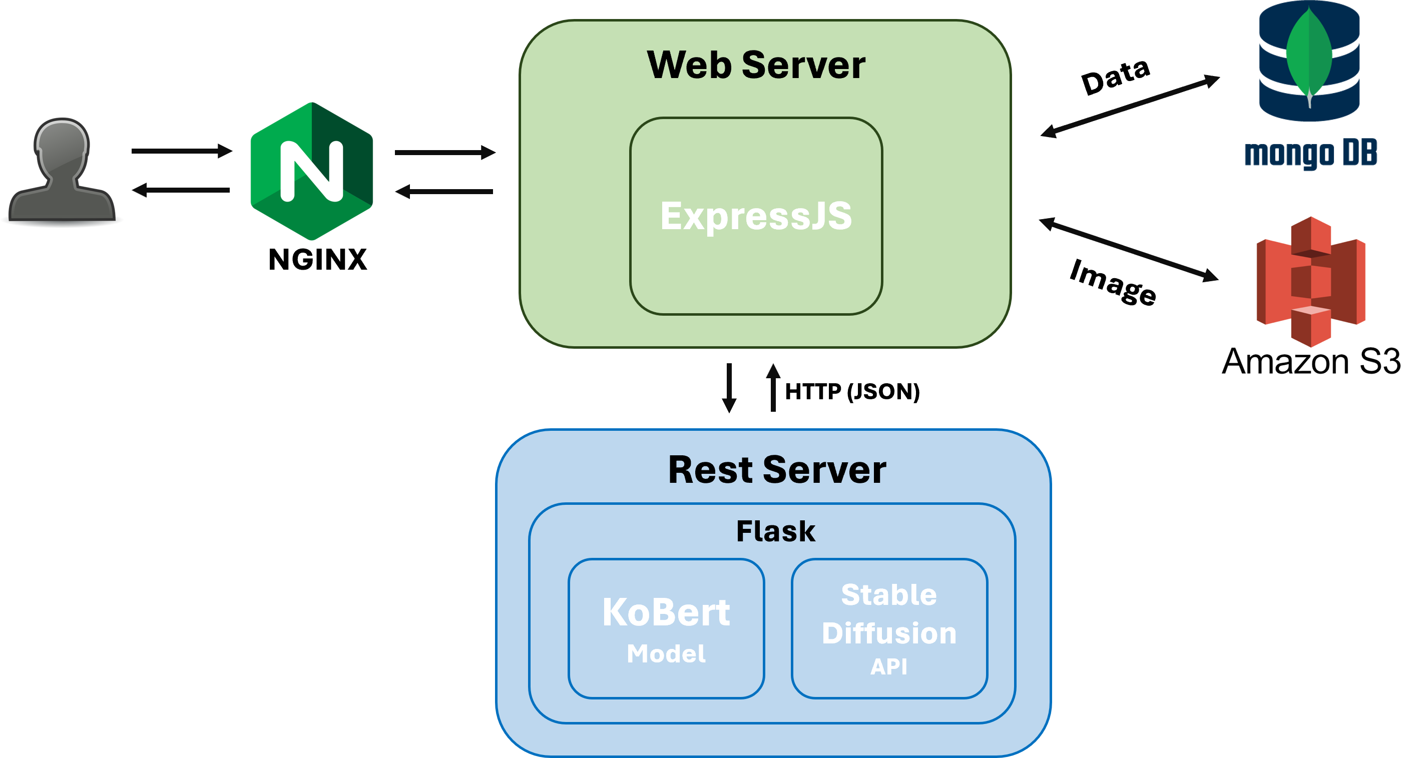 GitHub - snghyun331/elice-damchae-upgrade: 엘리스 3차 프로젝트 "담채" repo (최우수상) / [고도화 작업] AWS EC2 ...