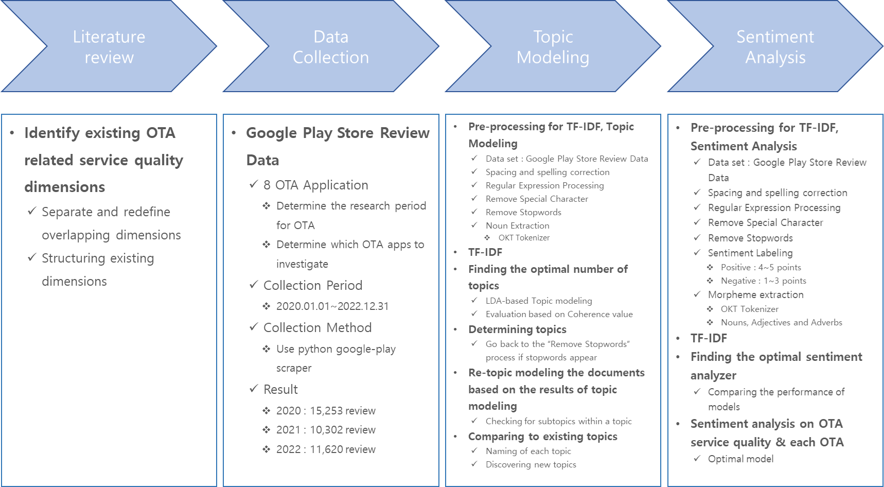GitHub - ziihun/OTA_Service_Analysis