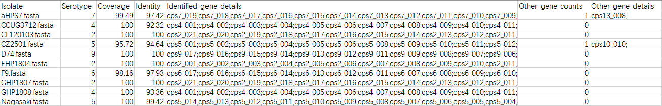 GitHub - guogenglin/RISST: Rapid In Silico SeroTyping for three swine ...
