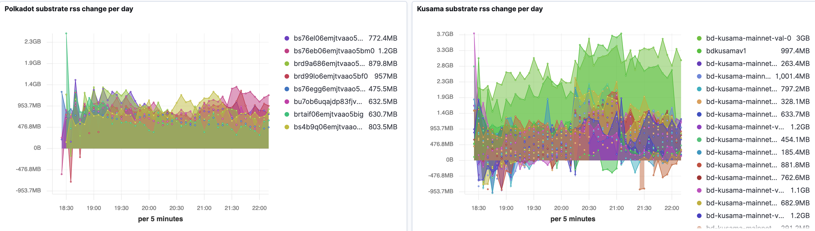 Uncover memory leaks · Issue #4249 · paritytech/substrate · GitHub