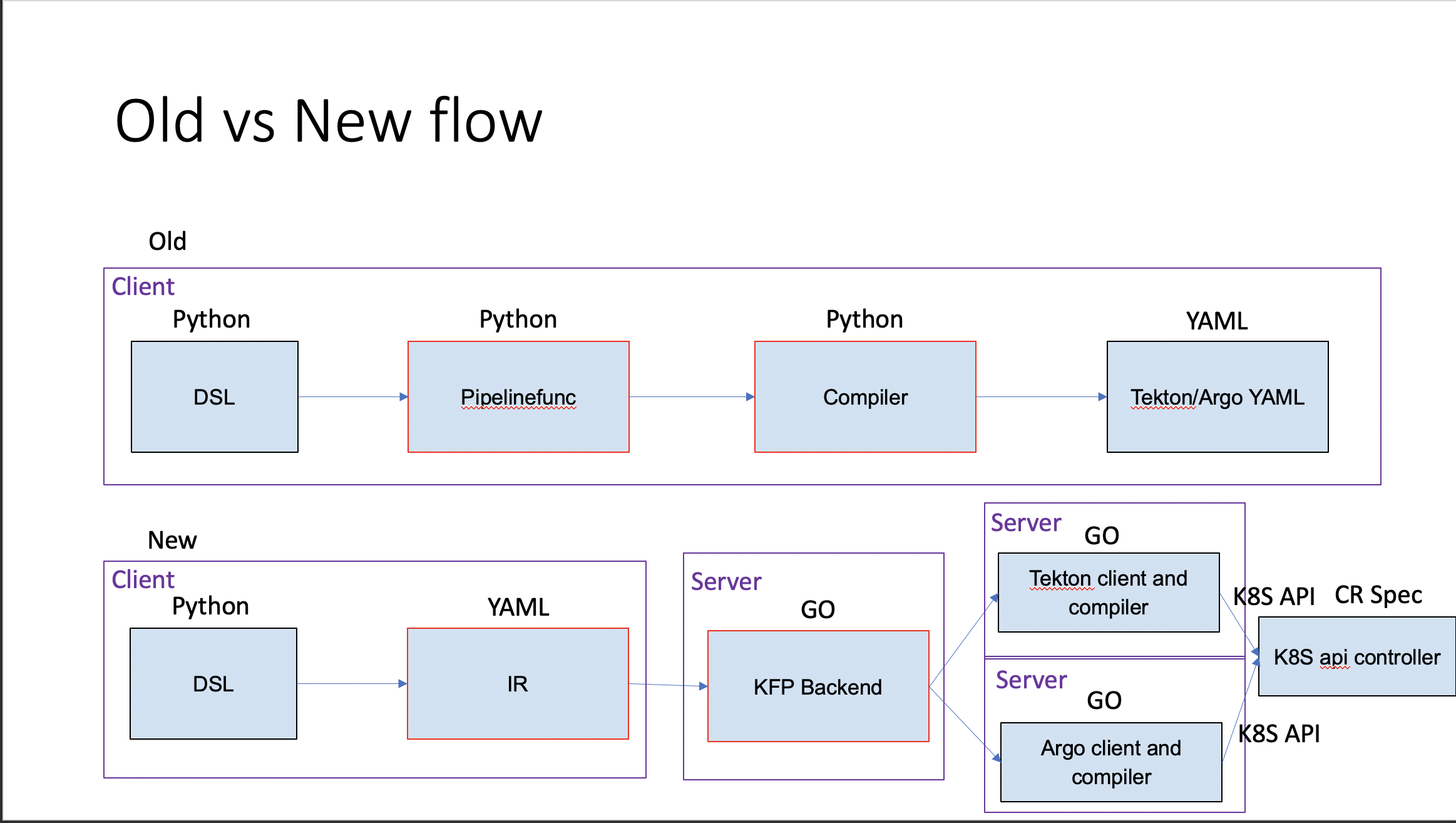 Things to consider for the KFP IR design · Issue #382 · kubeflow/kfp-tekton · GitHub