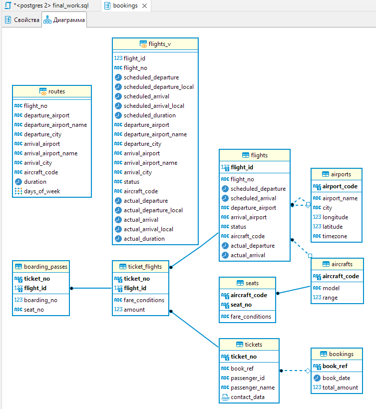 GitHub - PetrukhinSergey/SQL_air-transportation