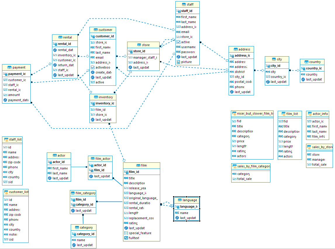 GitHub - PetrukhinSergey/SQL_practice_cinema