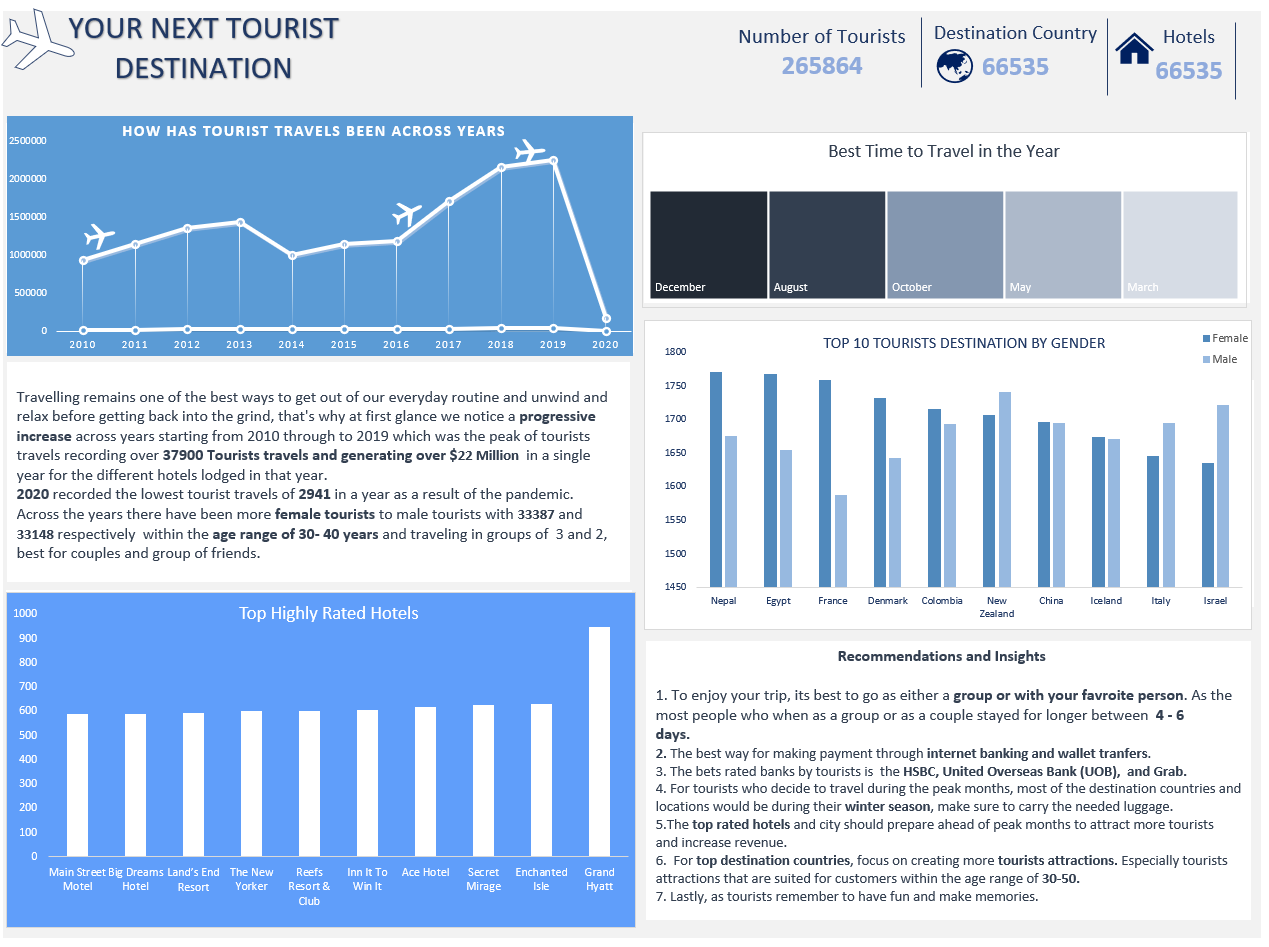 GitHub - FaithOIgwe/Tourist-Travels-Analysis-in-Microsoft-Excel: In this Project I analyzed ...