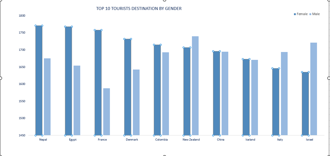 GitHub - FaithOIgwe/Tourist-Travels-Analysis-in-Microsoft-Excel: In this Project I analyzed ...