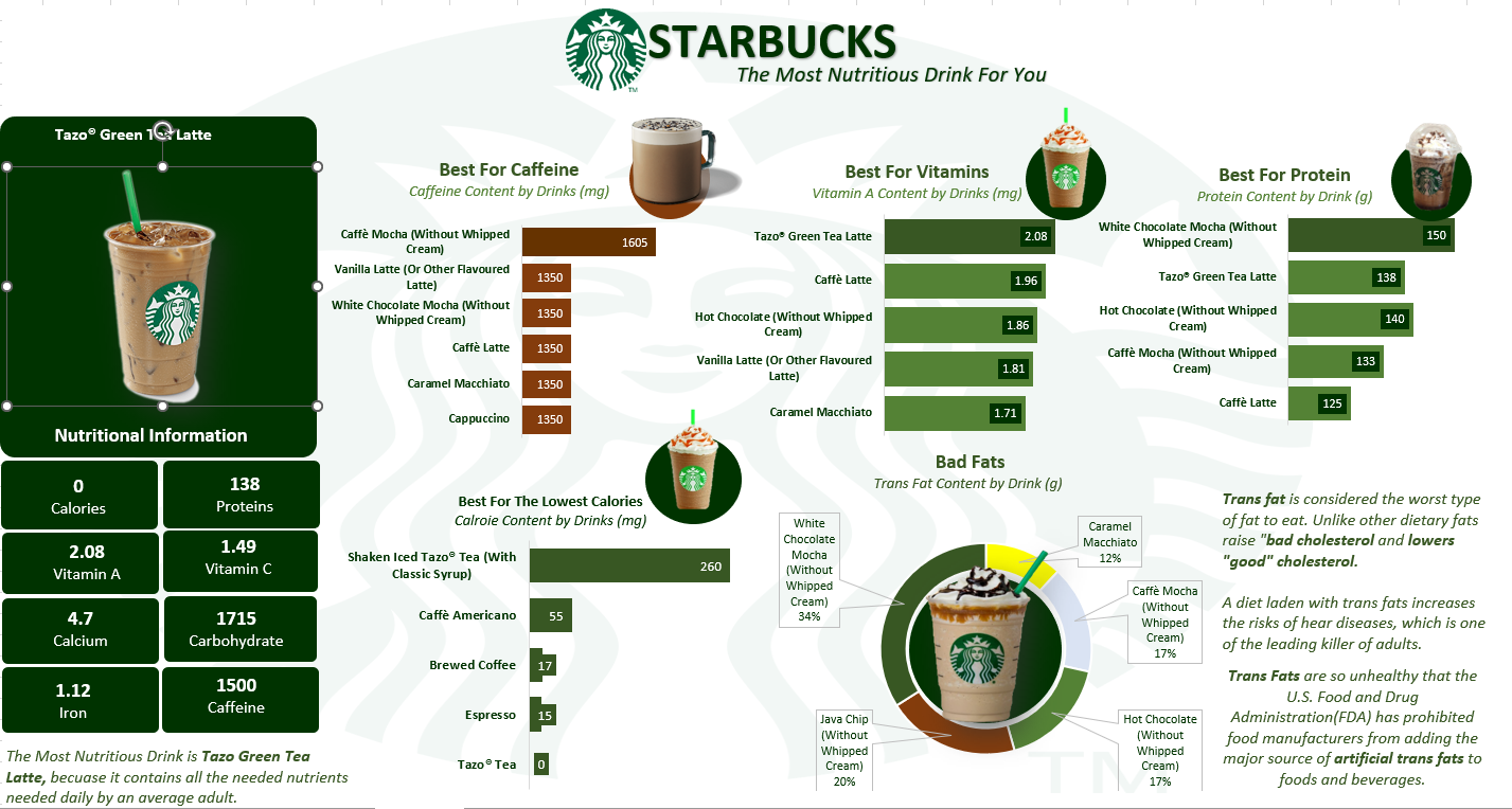 GitHub - FaithOIgwe/Starbucks-Nutritional-Analysis-in-Excel: What is the most nutritional ...