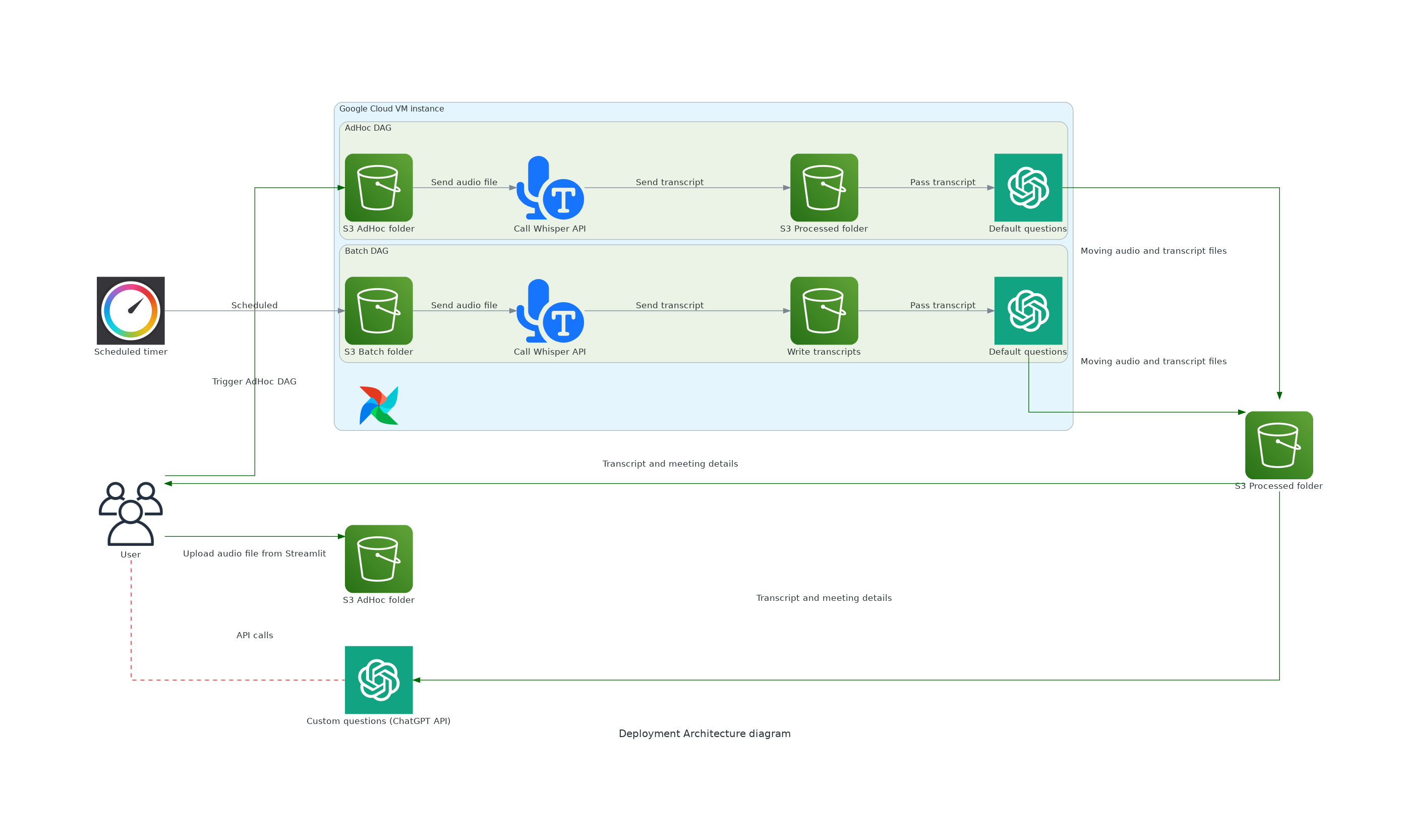GitHub - BigDataIA-Spring2023-Team-09/Generative-AI-Meeting ...