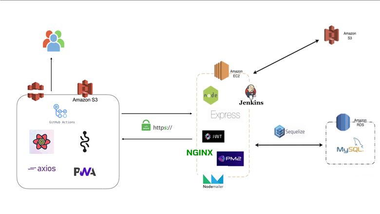 GitHub - HangHae99-Class8-FinalProject/Backend